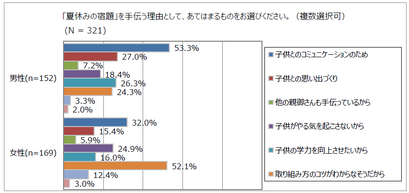 【子どもの夏休みの宿題に関する調査結果】 子どもの夏休みの宿題を手伝うのは当たり前 パパは「子どもとの時間」のために、 一方ママは
