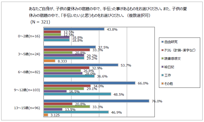 【子どもの夏休みの宿題に関する調査結果】 子どもの夏休みの宿題を手伝うのは当たり前 パパは「子どもとの時間」のために、 一方ママは