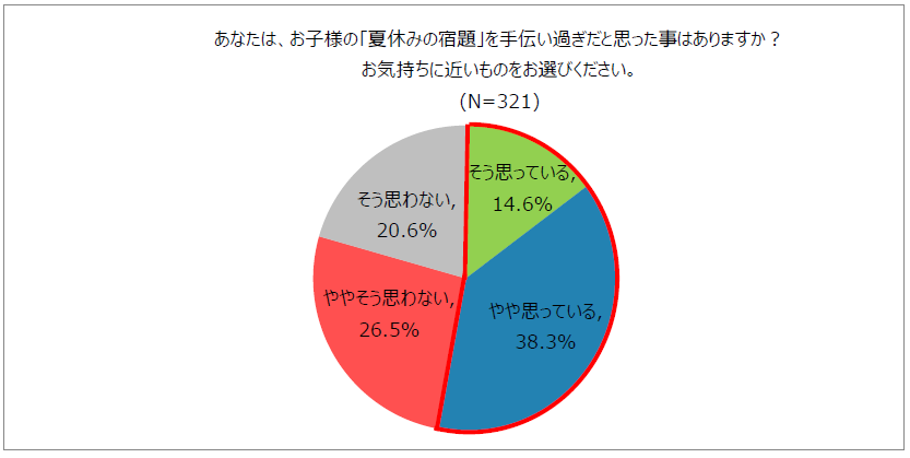 【子どもの夏休みの宿題に関する調査結果】 子どもの夏休みの宿題を手伝うのは当たり前 パパは「子どもとの時間」のために、 一方ママは